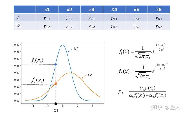 GMM：高斯混合模型原理实现与应用 - 知乎