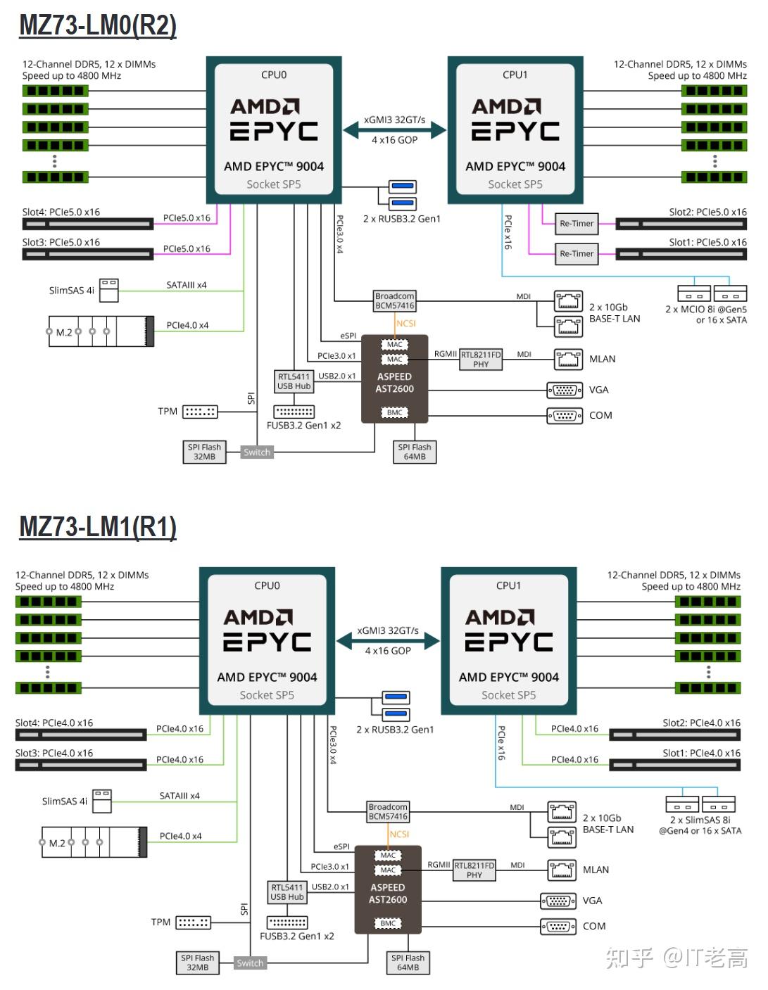 MZ73 LM0 LM1的少內存插法 - 知乎