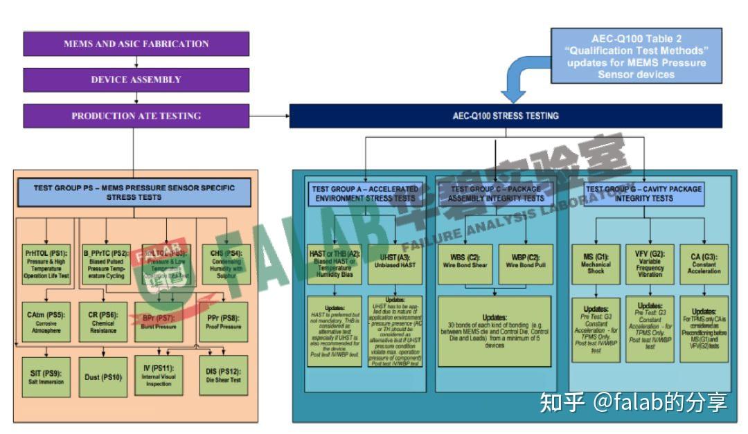 车规MEMS-AECQ103认证 - 知乎