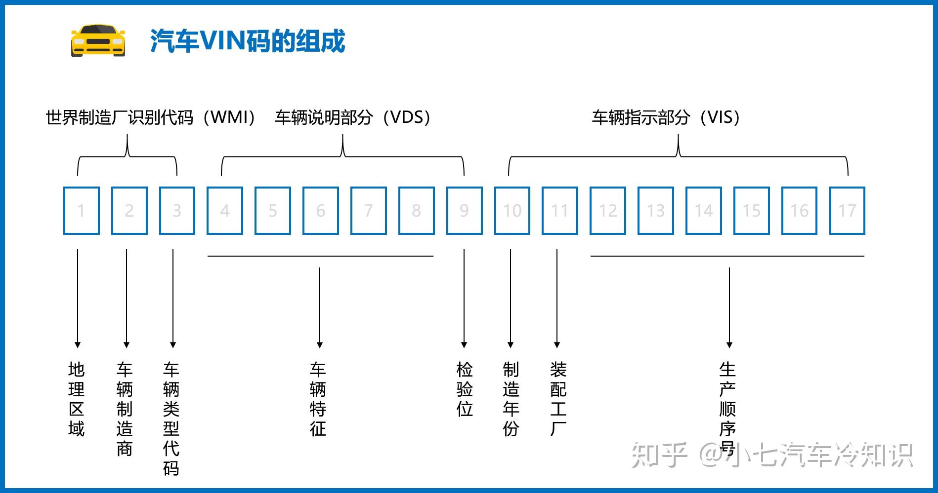 一文看懂汽车VIN码 - 知乎