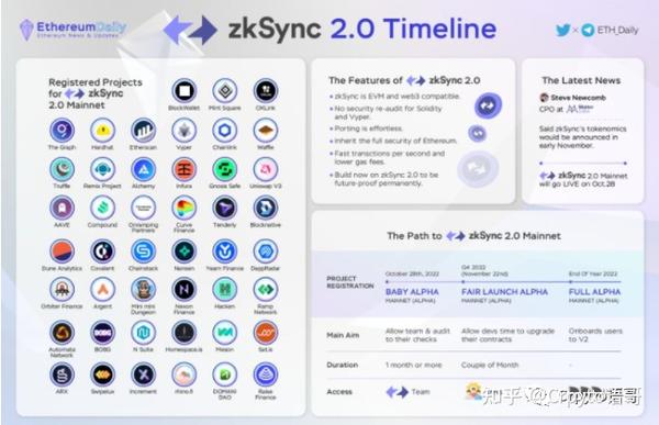 以太坊【zkSync2.0】上线主网只剩3天了，你准备好了吗？ - 知乎