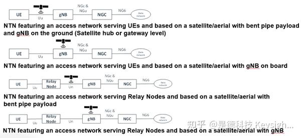 5G NTN是什么？卫星互联网45问答，帮助您了解 5G NTN技术的最新方案 - 知乎
