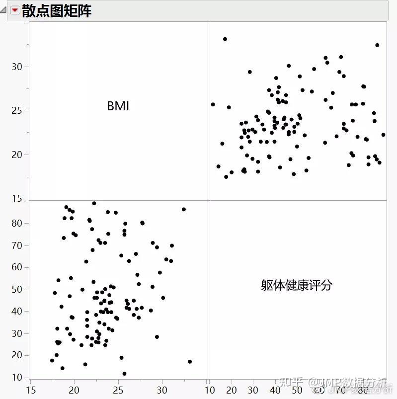 如何在JMP中进行相关分析(Correlation Analysis) ？ - 知乎