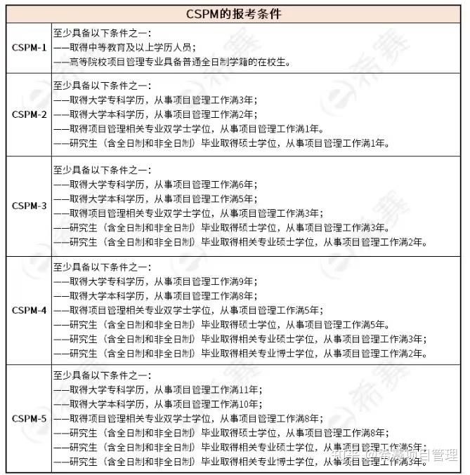 2025年CSPM项目管理考试介绍！附新版备考资料！ - 知乎