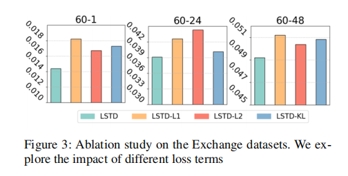 AAAI 25 | LSTD: 识别长短期潜在变量，增强时序预测效果 - 知乎