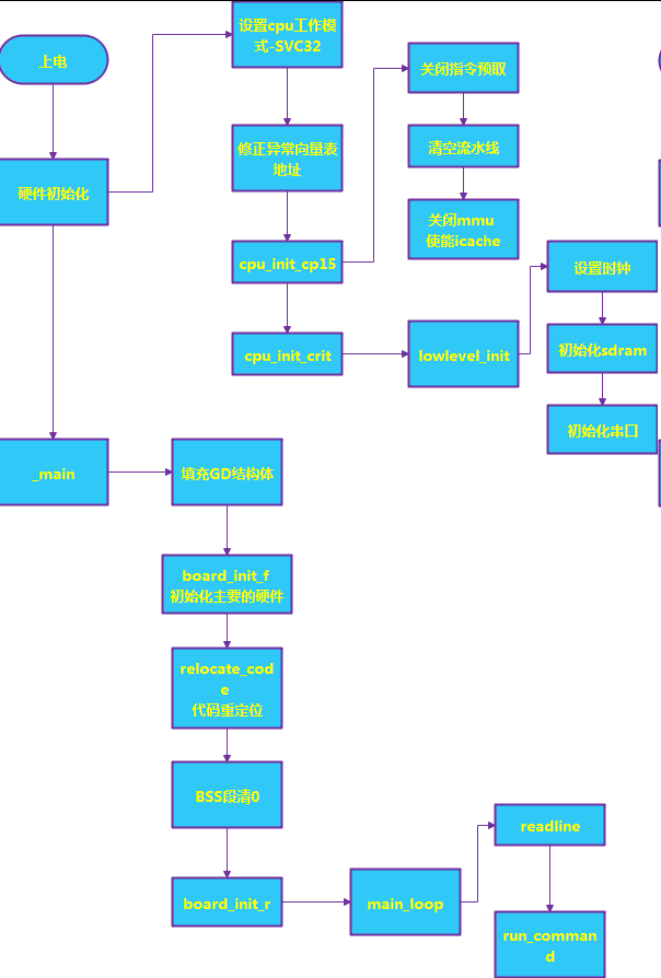 23. 基于Cortex-A9 uboot代码启动分析 - 知乎