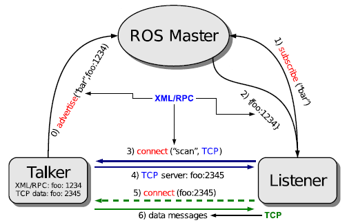 ROS通信模型之深度分析 - 知乎