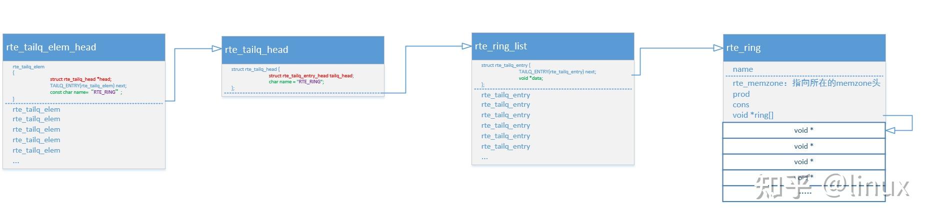 深入理解dpdk rte_ring无锁队列 - 知乎