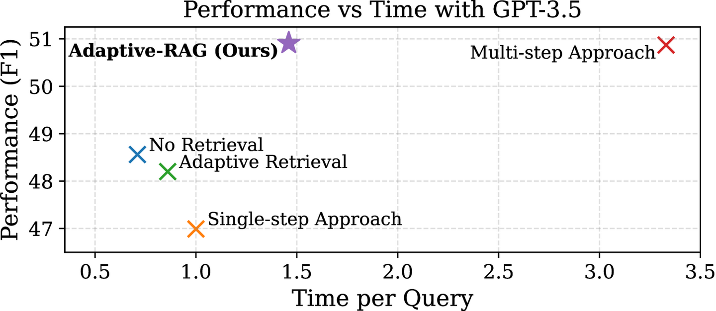 Adaptive-RAG：性能提升50%以上的高效RAG策略 - 知乎