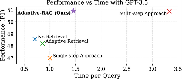 Adaptive-RAG：性能提升50%以上的高效RAG策略 - 知乎