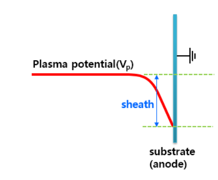Plasma 基本概念 （3）DC Sheath 和RF Sheath - 知乎