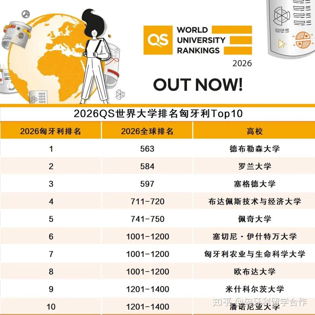 重磅！2026QS世界大学排名发布，匈牙利10所高校入榜 - 知乎