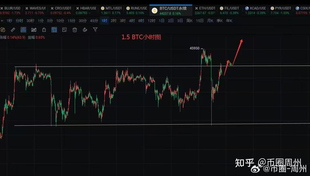1.9 BTC持续看涨，最大目标位58000 - 知乎