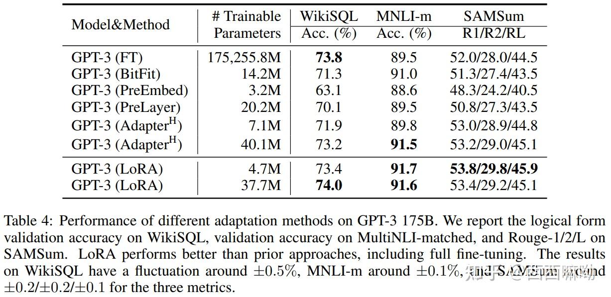 【论文翻译】LORA: LOW-RANK ADAPTATION OF LARGE LAN GUAGE MODELS - 知乎