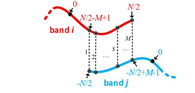 Perceiving accurate CSI phases with commodity WiFi devices - 知乎