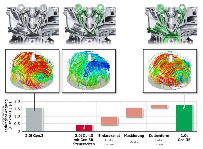 [开天辟地]大众 第3代EA888 发动机设计开发深度解密④———GEN3B优化设想与效果 - 知乎