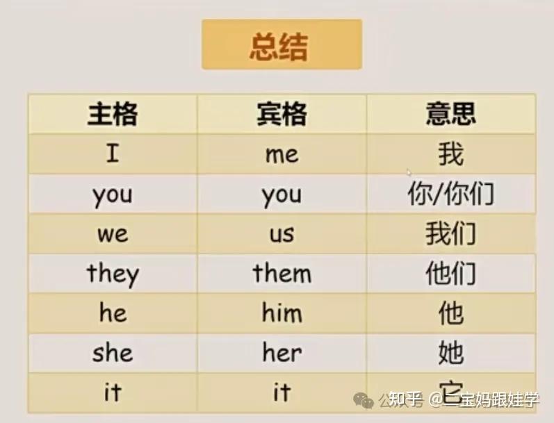 【跟娃学英语】小学英语语法——人称代词的主格和宾格 如何记忆人称代词的主格和宾格形式 - 知乎