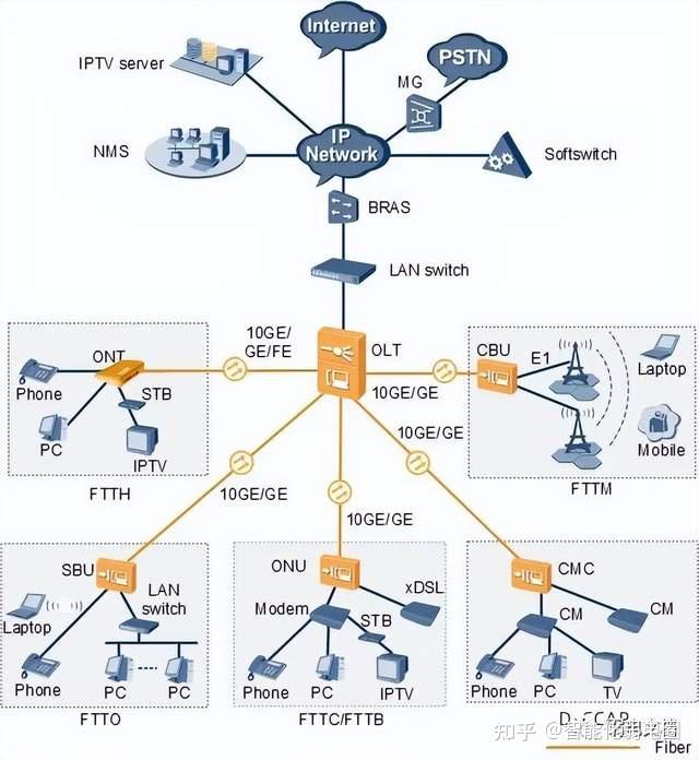 OLT设备内容介绍，你要的知识都有 - 知乎
