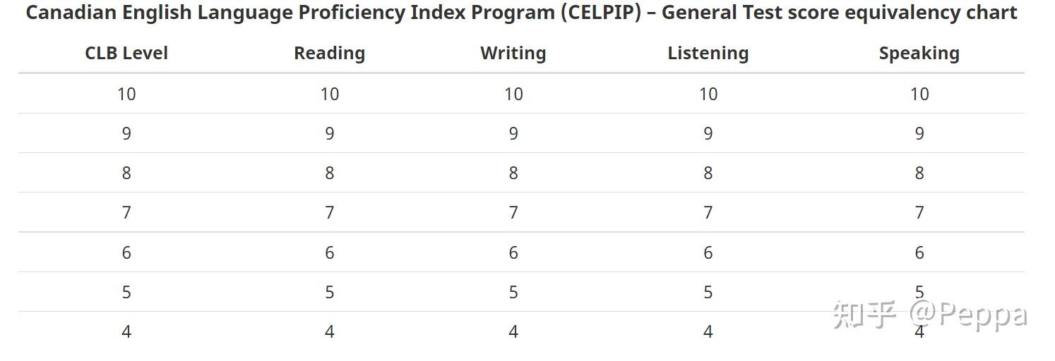 加拿大语言等级标准 Canadian Language Benchmark （CLB/NCLC） - 知乎