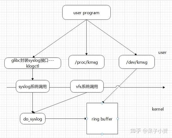 kmsg日志的存储与读取 - 知乎