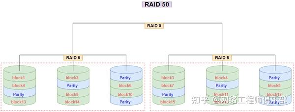 图解RAID存储技术：RAID 0、1、5、6、10、50、60 - 知乎