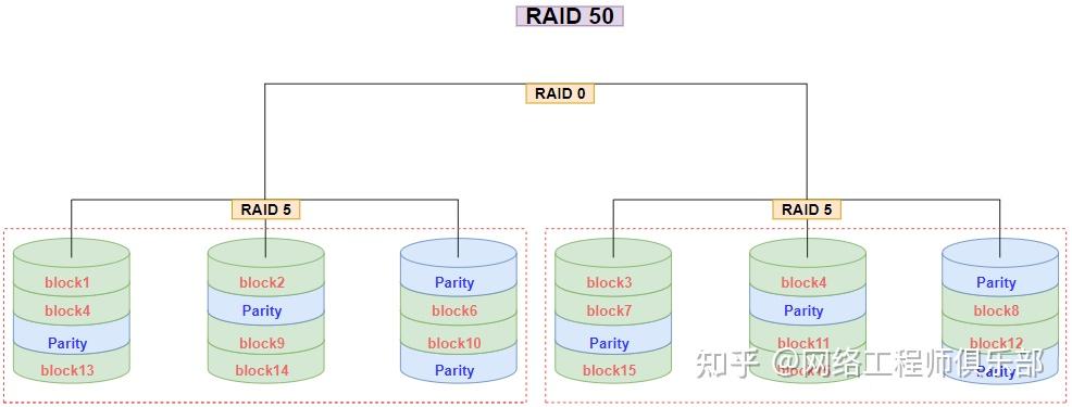 图解RAID存储技术：RAID 0、1、5、6、10、50、60 - 知乎