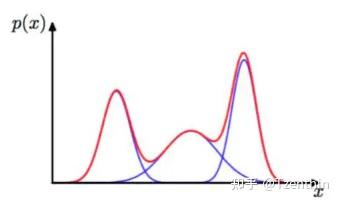 深入浅出GMM-HMM模型（中）——GMM - 知乎