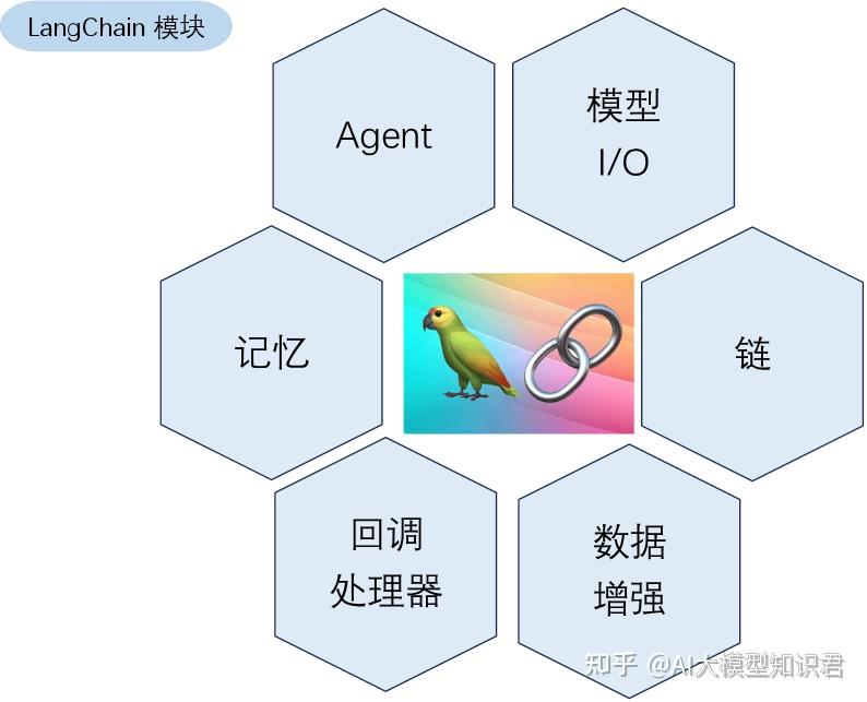 LangChain入门到精通！LangChain的6大模块 - 知乎