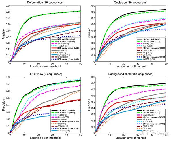 [译]Kernelized Correlation Filters - KCF译文 - 知乎