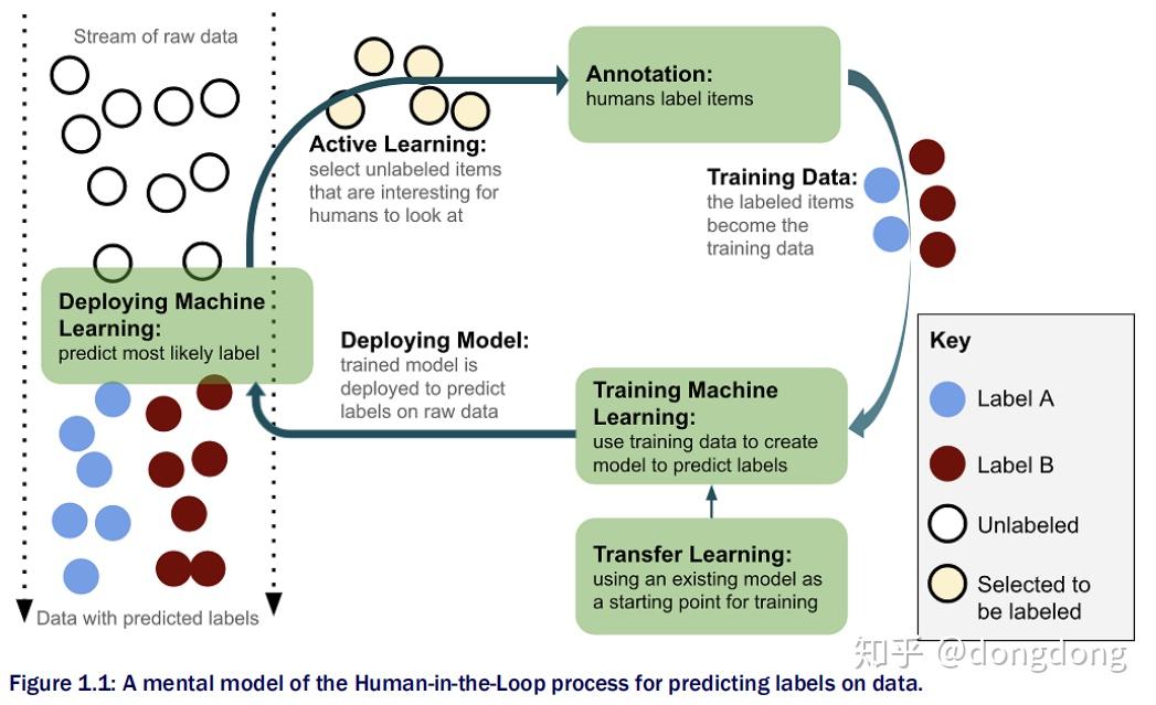人在回路（Human in the loop)学习中... - 知乎