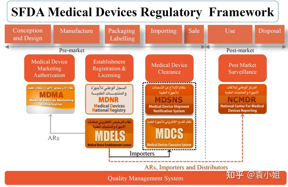 SUNGO启动沙特SFDA医疗器械注册服务 - 知乎