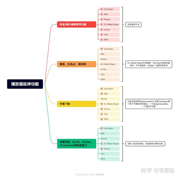 Fig Player和别的Mac视频播放器有什么区别？ - 知乎