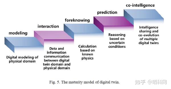 数字孪生概念的起源与内涵的历史变迁 - 知乎