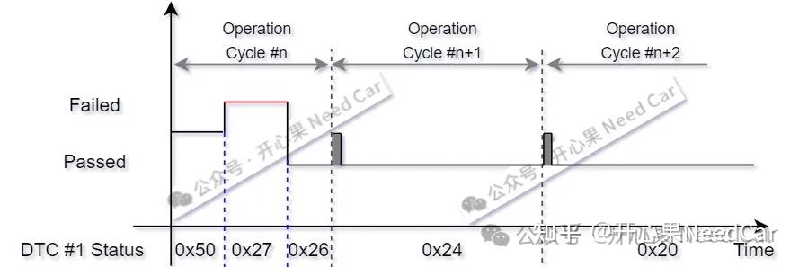 诊断，为什么读到的DTC故障状态是0x20? - 知乎