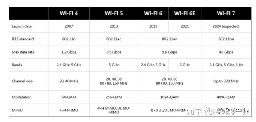 [WiFi系列] 聊聊 Wi-Fi 6、Wi-Fi 5、Wi-Fi 4 区别 - 知乎