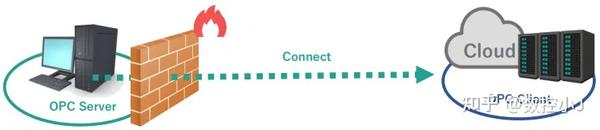 工业数据采集软件OPC Server V7.0发布，正式开启云时代 - 知乎