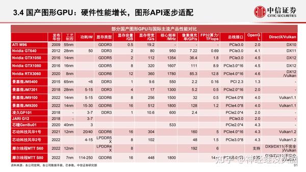 国内GPU厂商及细分行业前景（2023） - 知乎