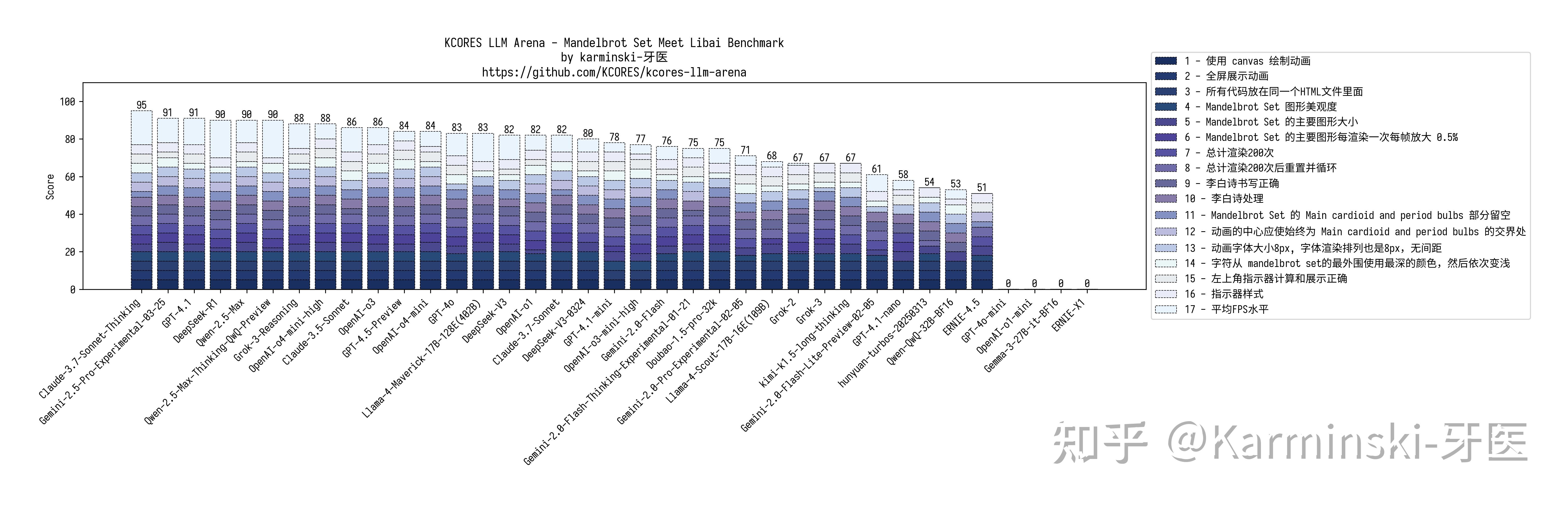 OpenAI-o3, o4-mini, o4-mini-high 写代码测试！ - 知乎