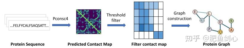 论文笔记10|Drug–target affinity prediction with extended graph learning-convolutional networks - 知乎