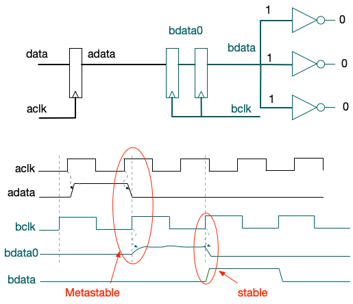 你真的懂2-flop synchronizer吗-- CDC的那些事（2） - 知乎