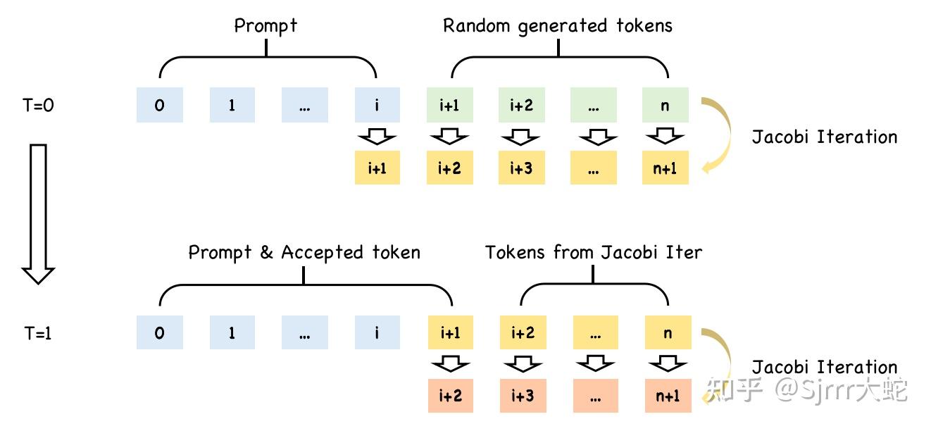 Lookahead Decoding 图文详解 - 知乎