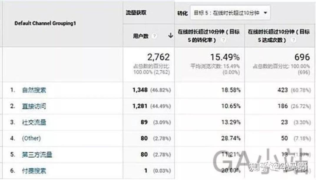 关于归因分析 - Google Analytics（转发） - 知乎
