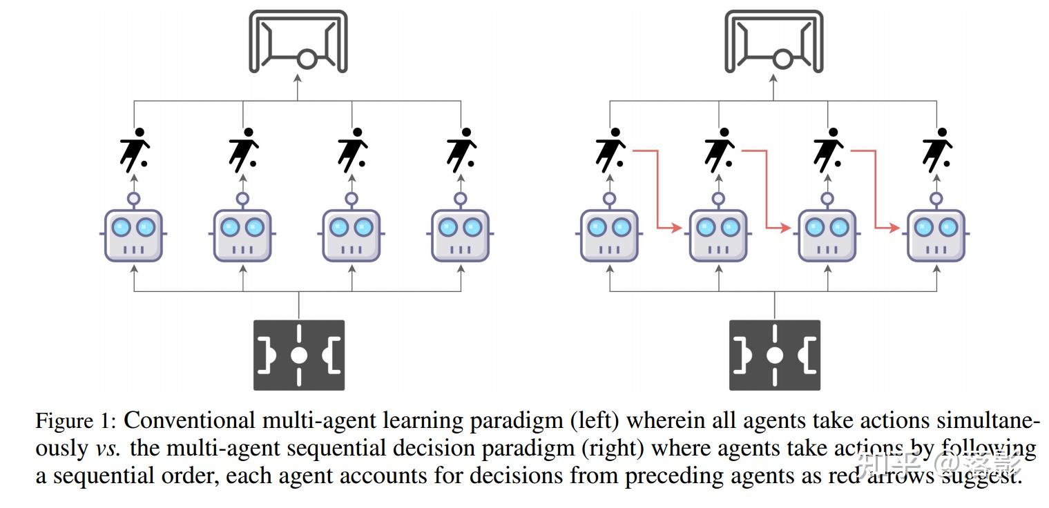多智能体强化学习是一个序列建模问题(Multi-Agent Reinforcement Learning is A Sequence Modeling Problem) - 知乎