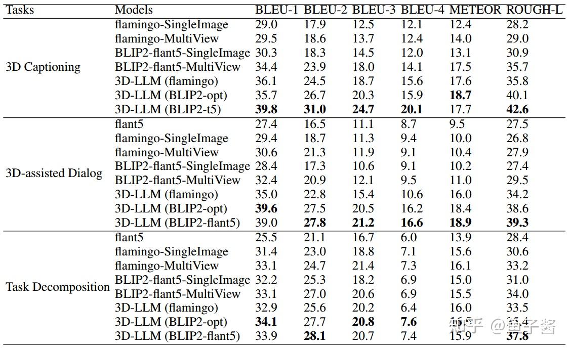 NeurIPS 23 Spotlight丨3D-LLM：将3D世界注入大语言模型 - 知乎