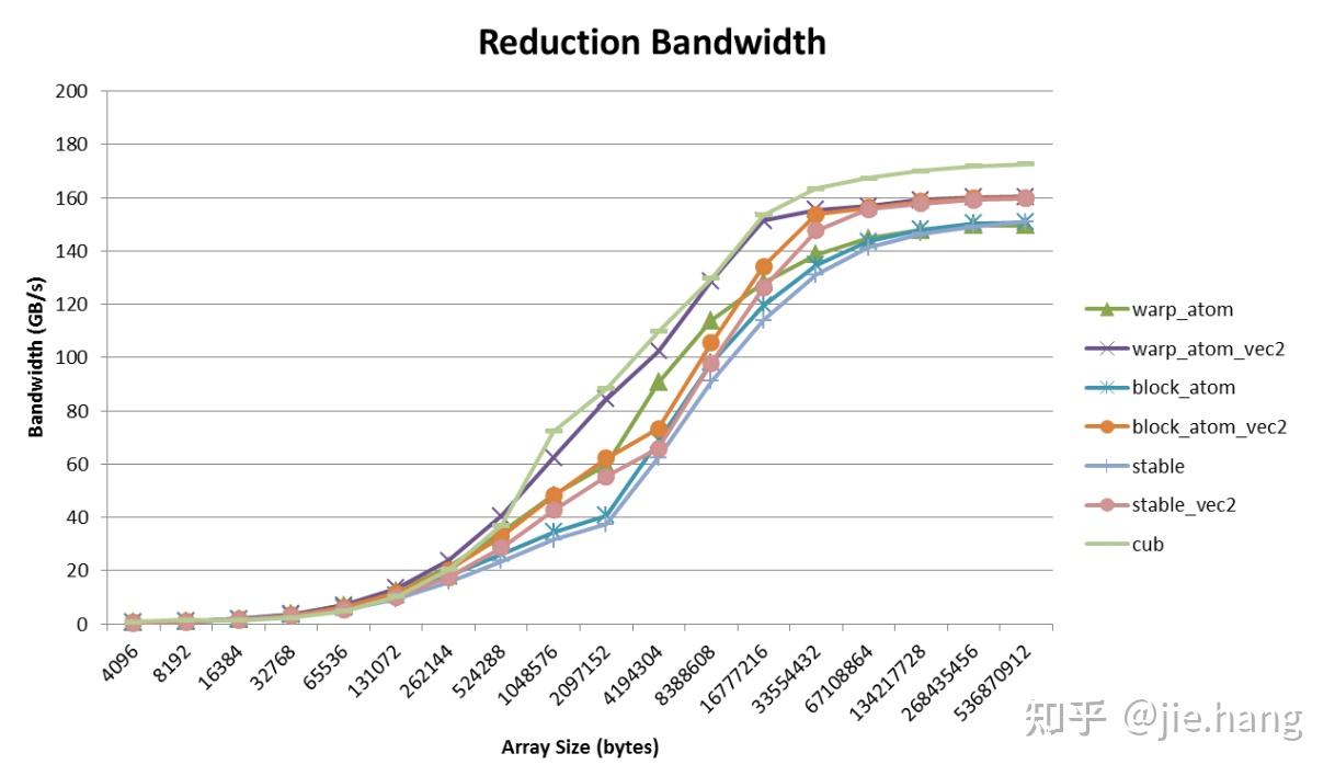 CUDA编程入门之Parallel Reductions - 知乎