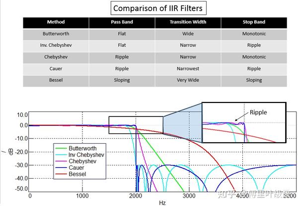 FIR与IIR 滤波器简介 - 知乎