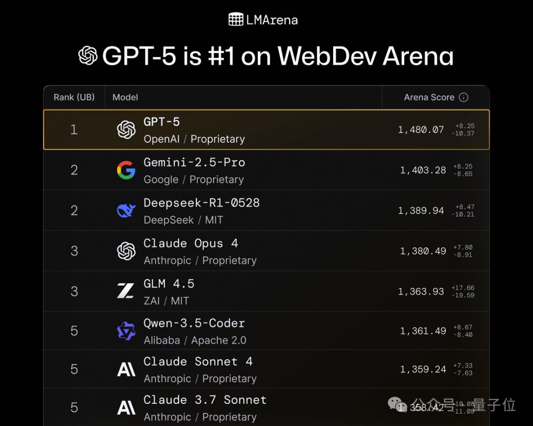 GPT-5来了！人人都能免费用，最强大模型只需最傻瓜式使用 - 知乎