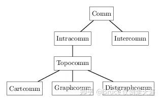 分布式入门（二）- MPI 的进程组与进程拓扑 - 知乎