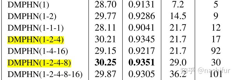 Deep Stacked Hierarchical Multi-patch Network for Image Deblurring - 知乎