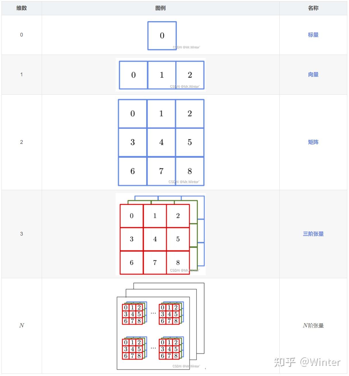 Pytorch深度学习实战3 2：什么是张量？tensor的创建与索引 知乎